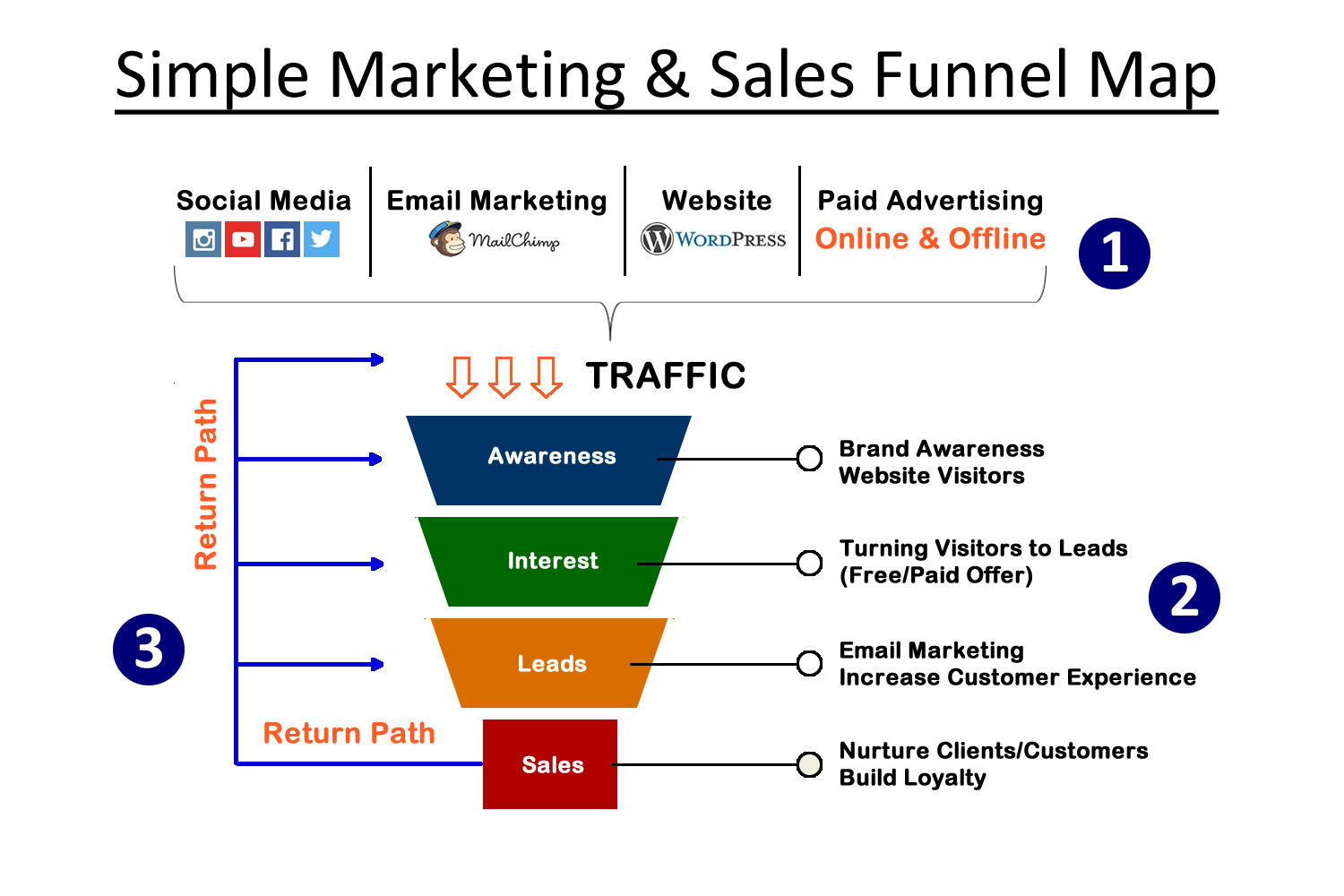 Simple Marketing Map | LifeOnSite